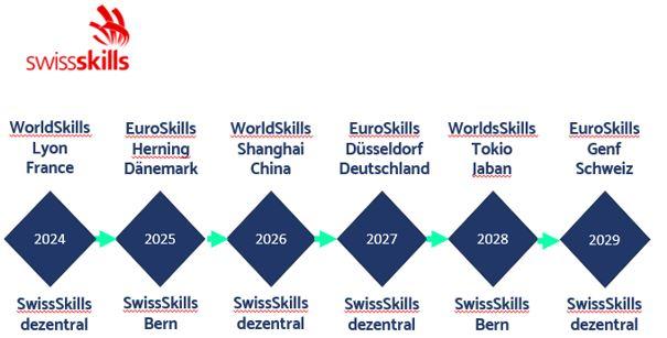SwissSkills - Ein Sprungbrett für die Karriere - Talentförderung Plus